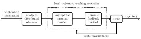 Fully Distributed Robust Formation Flying Control Of Drones Swarm Based On Minimal Virtual