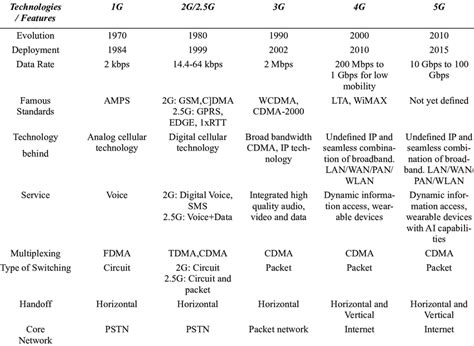 What Are The Differences Between 1G 2G 3G 4G And 5G 48 OFF
