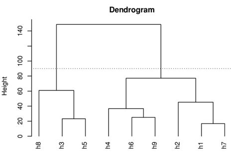 Example Of Hierarchical Clustering For Botnet Detection Download