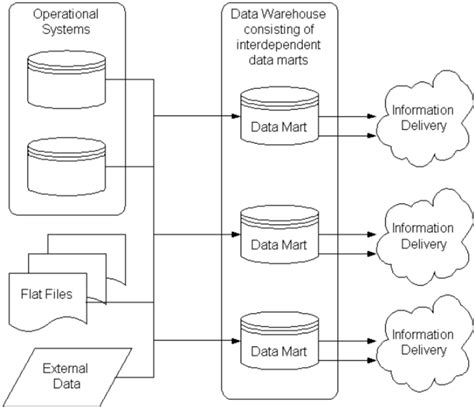 data flow when using interdependent data marts download scientific