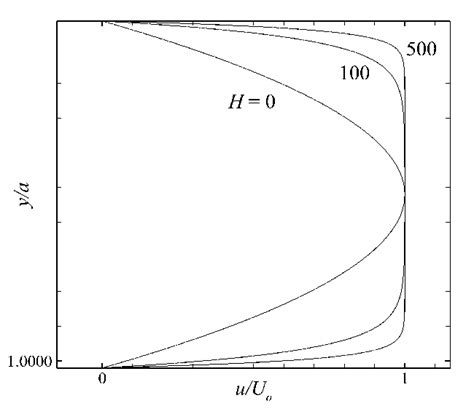 Normalized Base Flow Velocity Profile At H As Indicated Download Scientific Diagram