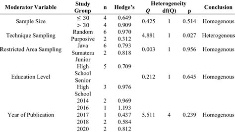 The Result On Moderator Variables Download Scientific Diagram