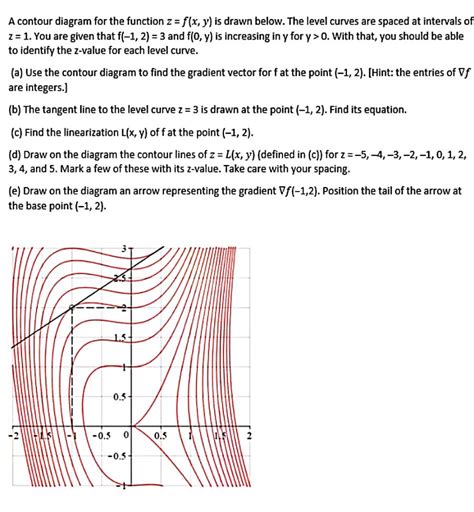 Solved A Contour Diagram For The Function Z F X Y Is Chegg