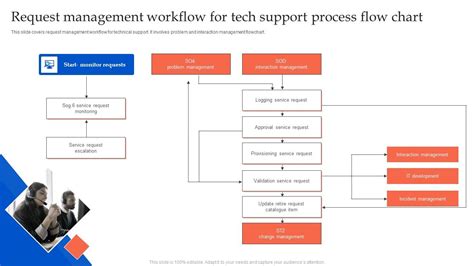Problem Management Flow Chart