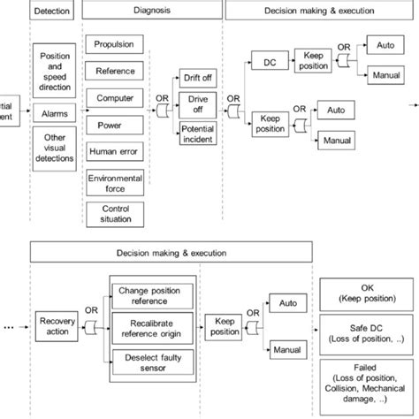 Dynamic Event Sequence Diagram Of Dp Systems Download Scientific Diagram