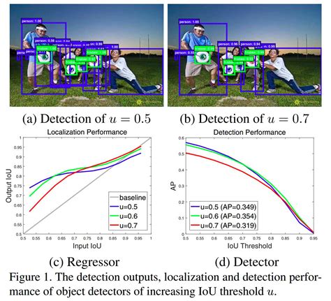Cascade R CNN CVPR 2018 从零开始的BLOG