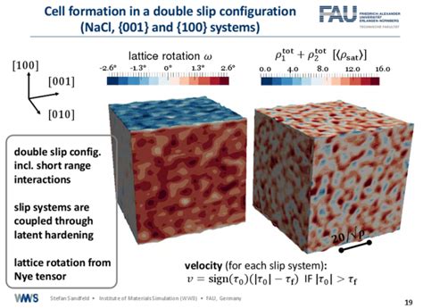 Continuum Dislocation Dynamics CDD Theory Institute Of Materials Simulation