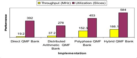 Performance Of Four Different FPGA Based Implementation Download Scientific Diagram