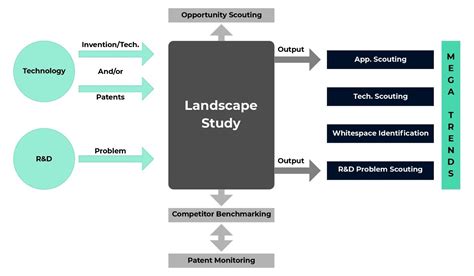 Part I Short Term Vs Long Term Ip Landscape Analysis And How To
