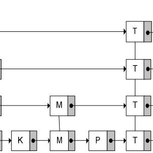 Improved Circular Skip List In This New Conical Data Structure The Download Scientific Diagram