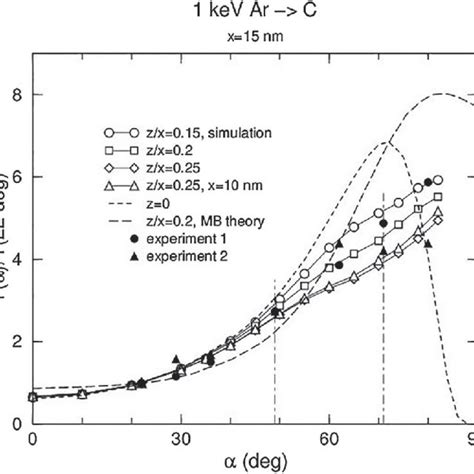 Normalized Sputter Yield Yαyα 0 For Amorphous Carbon Bombarded