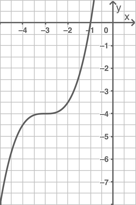 Potenzfunktionen Graphen Verschieben Und Strecken Verstehen