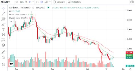 ADAs Price Rises After Hoskinson Discusses Cardanos Future Coin Edition