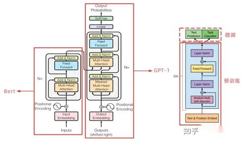 【llm系列之gpt】gpt（generative Pre Trained Transformer）生成式预训练模型 知乎