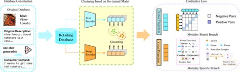 Figure 1 From Clcp Realtime Text Image Retrieval For Retailing Via Pre Trained Clustering And