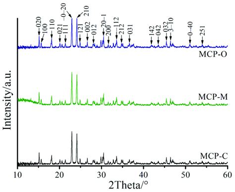 Xrd Patterns Of Mcp C Mcp M And Mcp O Samples Download Scientific