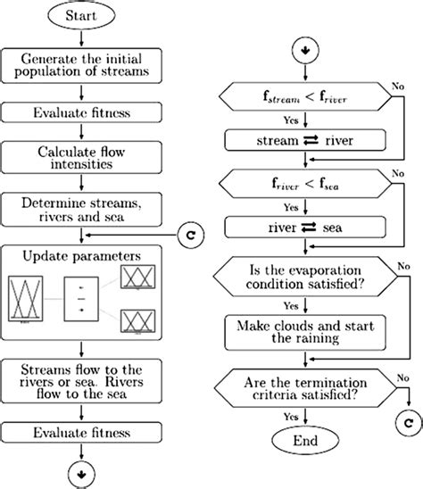 Flowchart Of The Wca With Fuzzy Dynamic Adaptation Of Parameters 174 Download Scientific Diagram