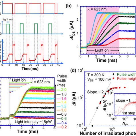 Transfer Characteristics Of G Fet With Au Oxide Formed By Plasma