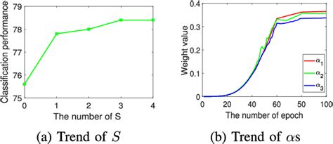 Figure 1 From Diffusion Kernel Attention Network For Brain Disorder
