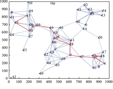 Figure 1 From Performance Analysis Of Dijkstra Based Weighted Sum Minimization Routing Algorithm