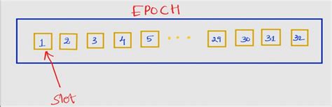 How Does An Ethereum Validator Node Earn Rewards Launchnodes