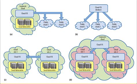 figure 2 from iaas cloud architecture from virtualized datacenters to