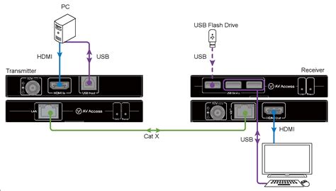 Zero Latency 4k Kvm Extender For Gaming And More