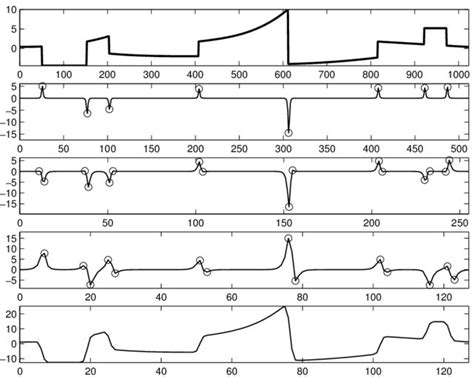 Wavelet Manual DWT Vs Python Pywt Signal Processing Stack Exchange