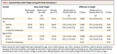 Solved Table 1 Adjusted Mean Adult Height Among 943 Study Solved Table 1 Adjusted Mean Adult Height Among 943 Study