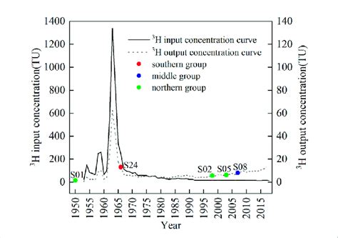 3 H Input Concentration In Precipitation And 3 H Output Concentration