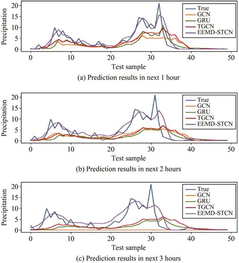 A Short Term Precipitation Prediction Model Based On Spatiotemporal