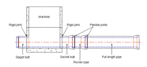 Spigot Pipes And Socket Butt Pipes Marshalls