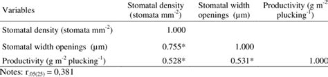The Correlation Among Variables Download Scientific Diagram
