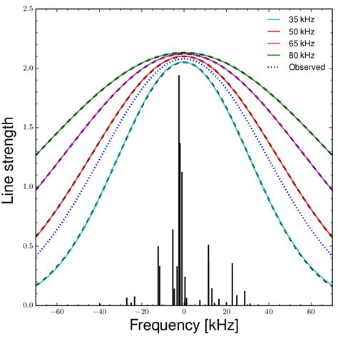 Comparison Of The Line Shape Derived From The Hyperfine Structure And Download Scientific