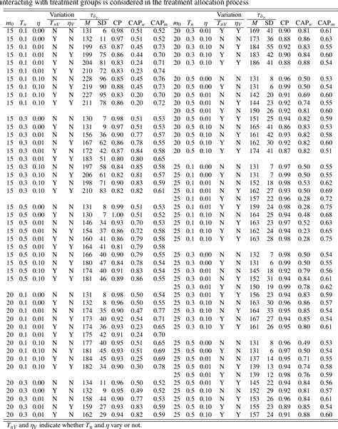 Table 3 From Comparison Of Sequential Estimation In Response Adaptive Designs With And Without