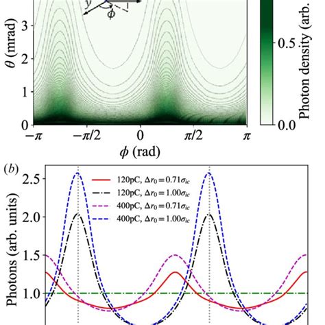 A Two Dimensional Photon Angular Distribution Of The Baseline Witness Download Scientific