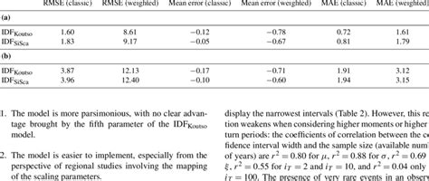 Global Quantile Quantile Scores Results For The Different Idf Models