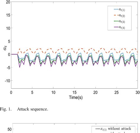 Figure 1 From Design Of Stealthy Attacks Against Interval Estimation For Cyber Physical Systems