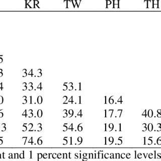 Chi Square Statistics Of Testing Changes In Correlation Coefficients Download Table