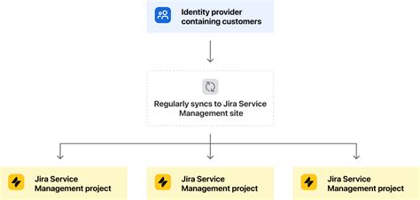 Understand Customer Provisioning For Jira Service Management Atlassian Support
