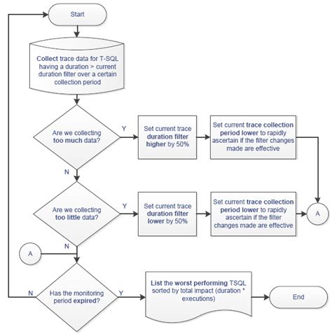 Self Adjusting Sql Trace Flowchart