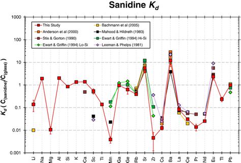 Comparison Plot Of Partition Coefficients K D Calculated For