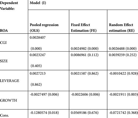 present the results of pooled regression fixed effect and random