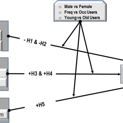 Research Model And Hypothesized Relationships Download Scientific Diagram