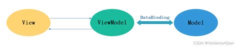 android 漫谈mvc、mvp、mvvm、mvi设计架构 mvvm mvvi csdn博客