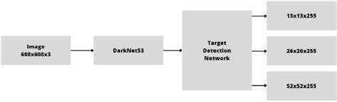 YOLO V Architecture Download Scientific Diagram