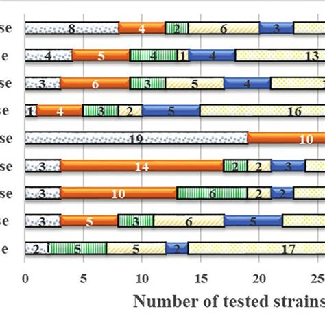 Biodiversity Of Lab Microbiota In Artisanal Bulgarian Dairy Products Download Scientific