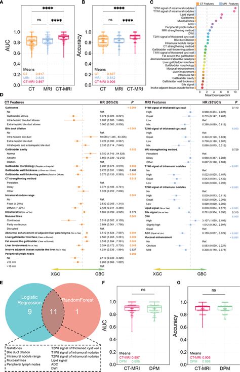 Randomforest And Logistic Regression Test Results A B Auc And Download Scientific Diagram