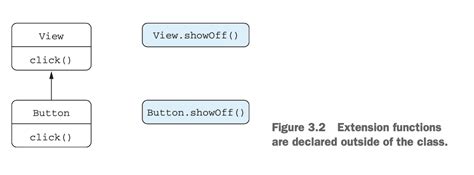 [kotlin in action] 3장 함수 정의와 호출