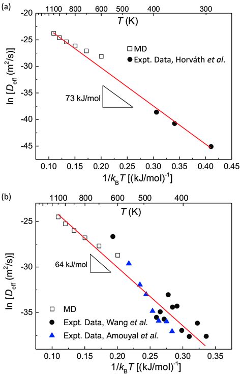Color Online Arrhenius Plot Of Effective Self Diffusion In Nc Copper